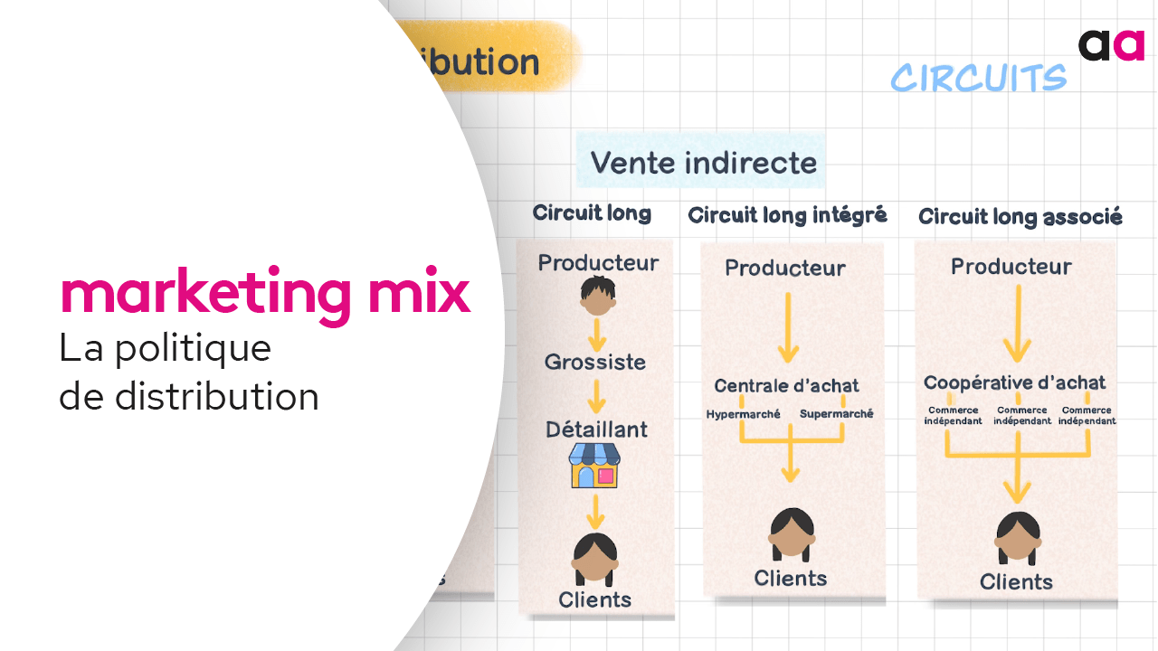 Marketing mix - politique de distribution - Academie Avec