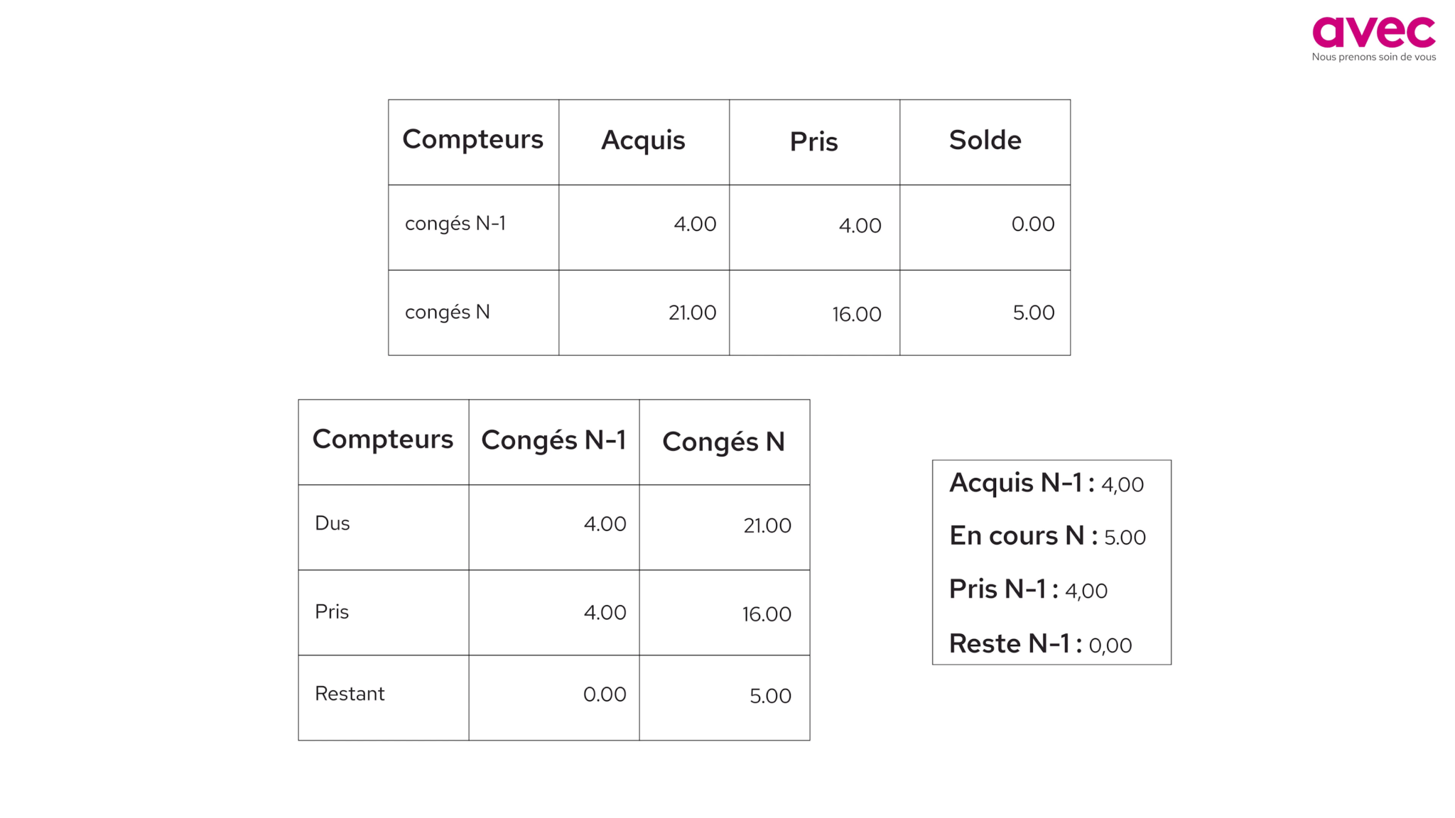 Comprendre son solde de congés - Academie Avec